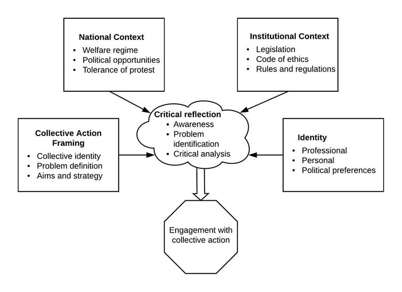Figure1: Framework for criticalanalysis of social workers' engagement ...